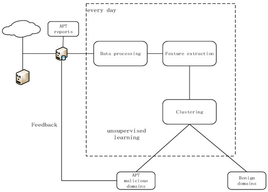 AULD: Large Scale Suspicious DNS Activities Detection via Unsupervised Learning in Advanced ...