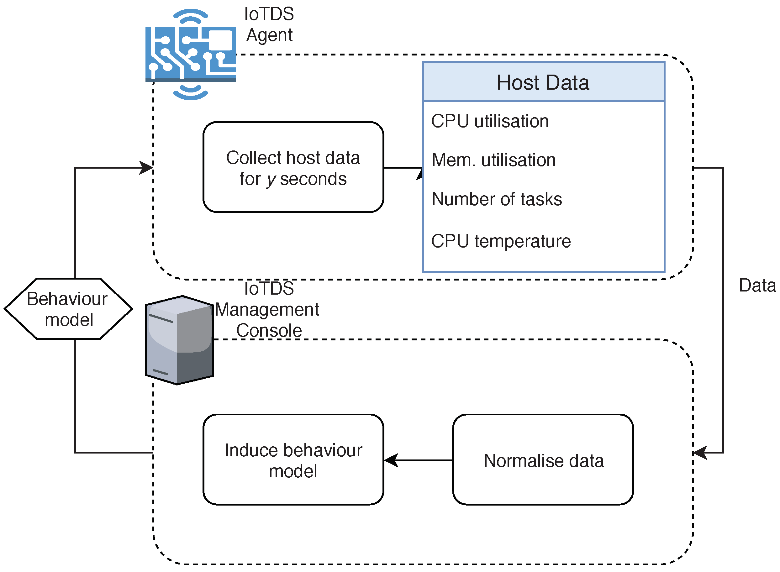 Sensors | Free Full-Text | IoTDS: A One-Class Classification Approach ...
