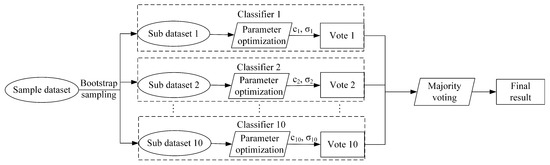 Full-Waveform LiDAR Point Clouds Classification Based on Wavelet Support Vector Machine and ...