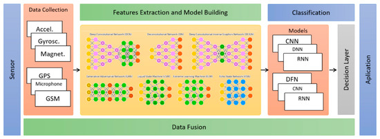 Human Activity Recognition Using Inertial Sensors in a Smartphone: An ...