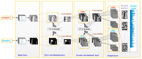 A Novel Approach for Multi-Lead ECG Classification Using DL-CCANet and ...