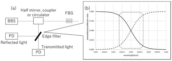 Wireless, Portable Fiber Bragg Grating Interrogation System Employing ...