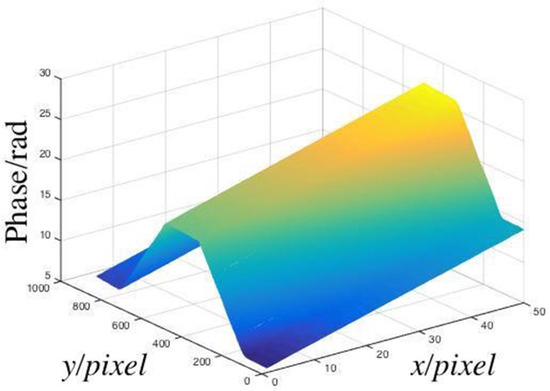 Structured Light Three-Dimensional Measurement Based on Machine Learning