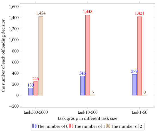 Sensors Free Full Text Optimal Offloading Decision Strategies And Their Influence Analysis