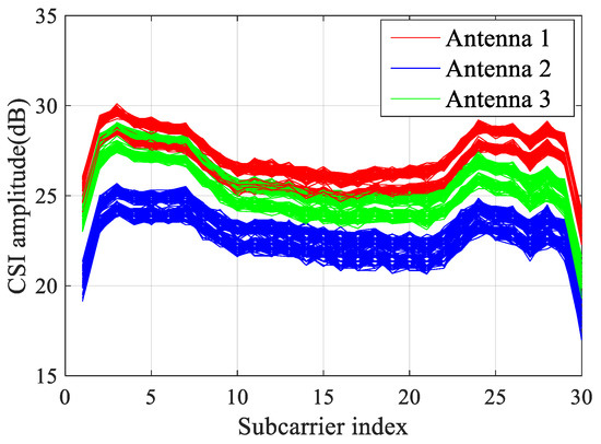 Sensors | Free Full-Text | A Device-Free Indoor Localization Method Using CSI with Wi-Fi Signals