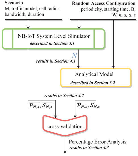 Sensors | Free Full-Text | On the Evaluation of the NB-IoT Random Access Procedure in Monitoring ...