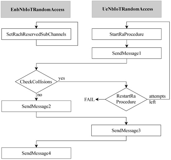 Sensors | Free Full-Text | On the Evaluation of the NB-IoT Random ...