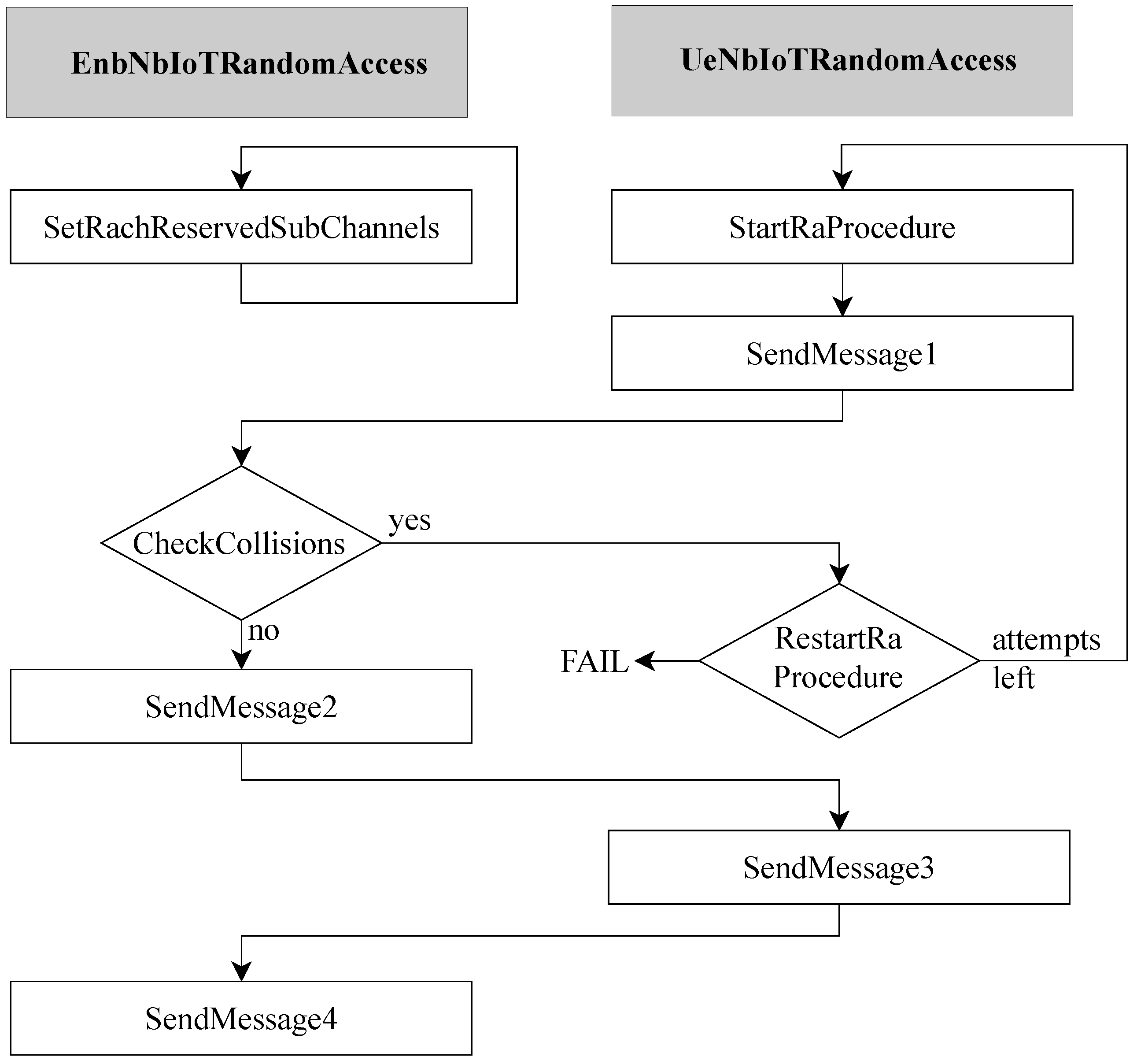 Sensors | Free Full-Text | On the Evaluation of the NB-IoT Random ...