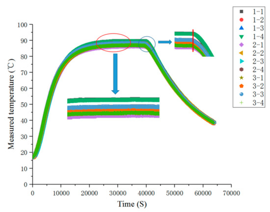 Feasibility Study on Temperature Distribution Measurement Method of ...