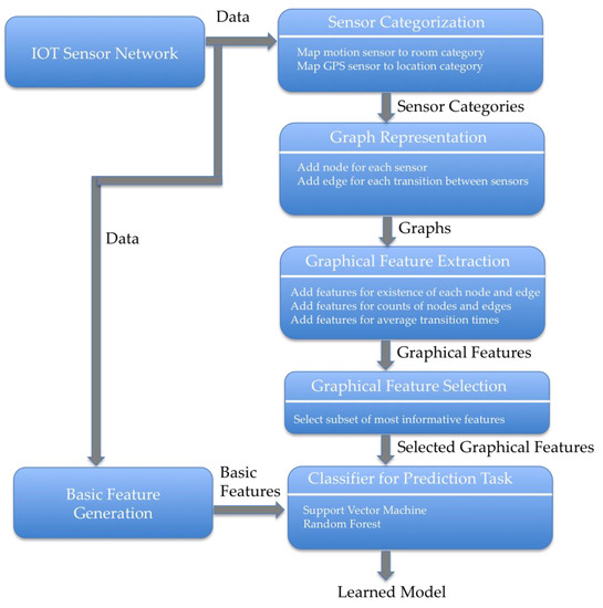 Improving IoT Predictions through the Identification of Graphical Features