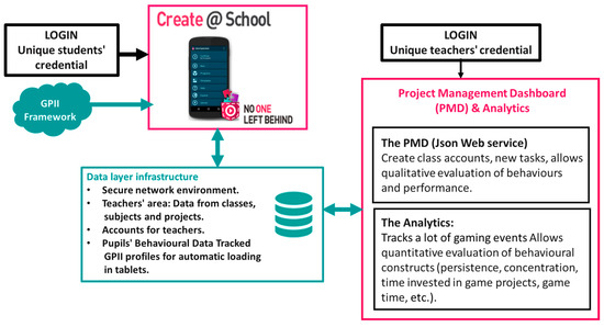 Evaluation of the Create@School Game-Based Learning–Teaching Approach