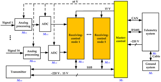 Intelligent Fault-Diagnosis System for Acoustic Logging Tool Based on ...