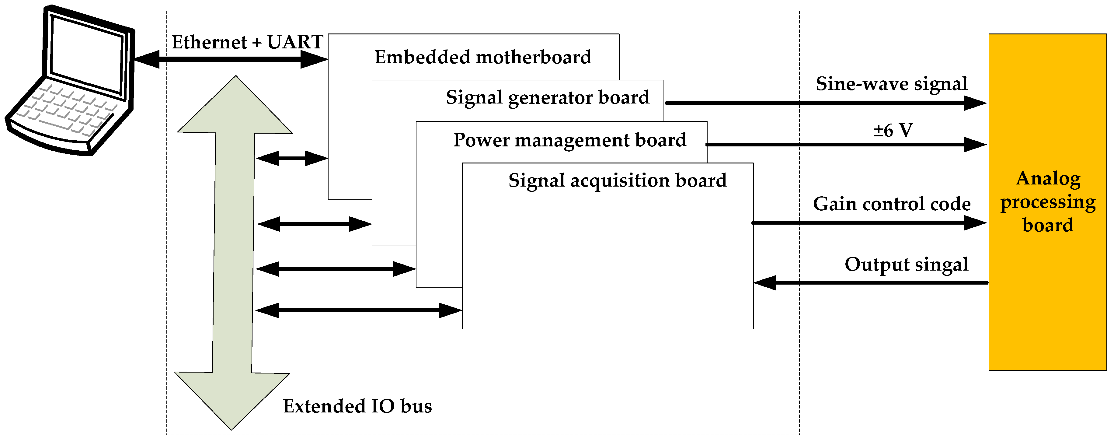Sensors | Free Full-Text | Intelligent Fault-Diagnosis System for ...