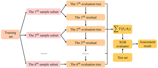 Intelligent Fault Diagnosis of Diesel Engines via Extreme Gradient ...