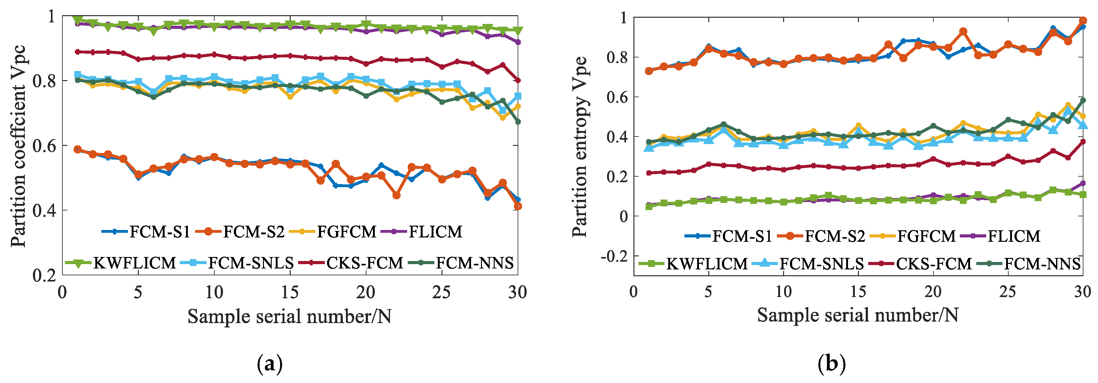Sensors | Free Full-Text | Fuzzy Clustering Algorithm with Non-Neighborhood Spatial Information ...