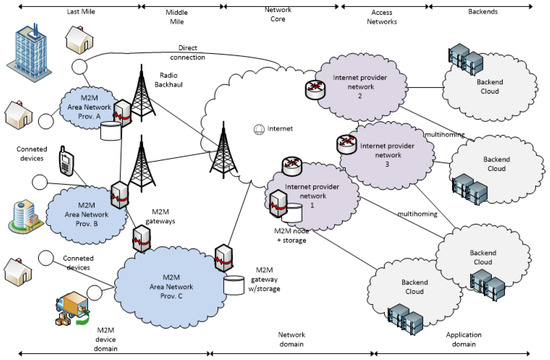 Sensors | Free Full-Text | DNS/DANE Collision-Based Distributed and Dynamic Authentication for ...