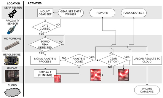 Sensors | Special Issue : Sensors Application in Smart Factories