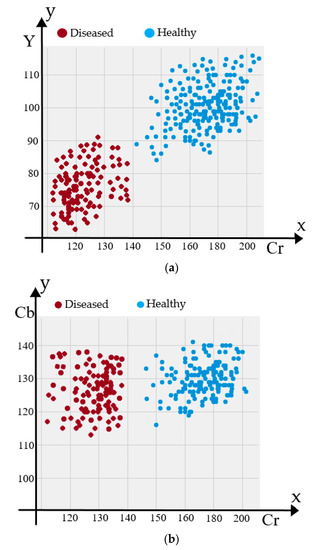 Novel Image Processing Method for Detecting Strep Throat (Streptococcal ...