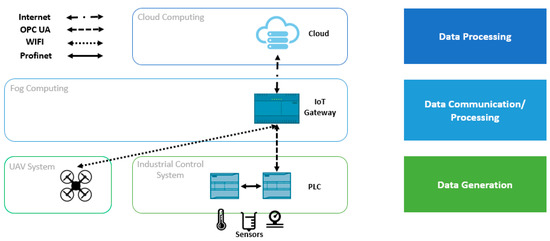 Sensors | Free Full-Text | Smart Industrial IoT Monitoring and Control ...