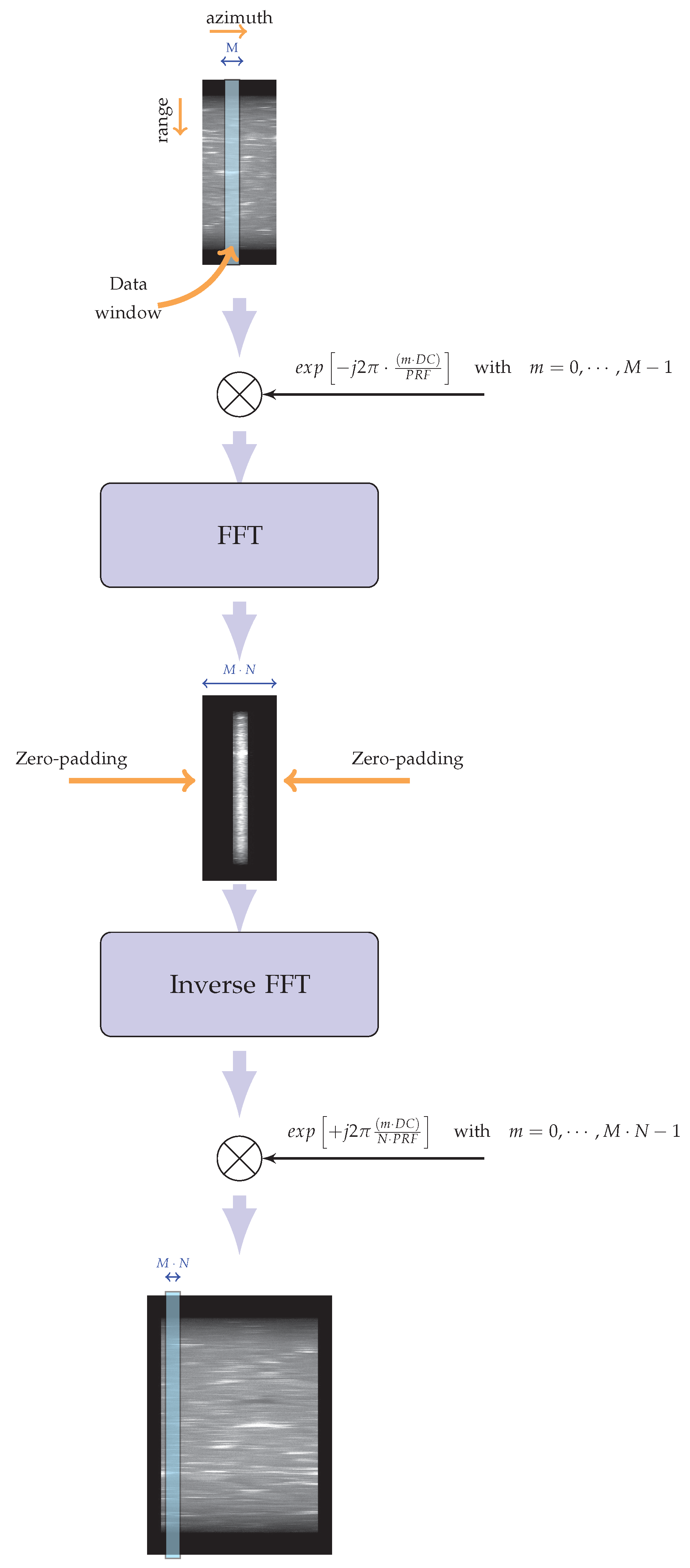 A Phase-Preserving Focusing Technique for TOPS Mode SAR Raw Data Based on Conventional ...