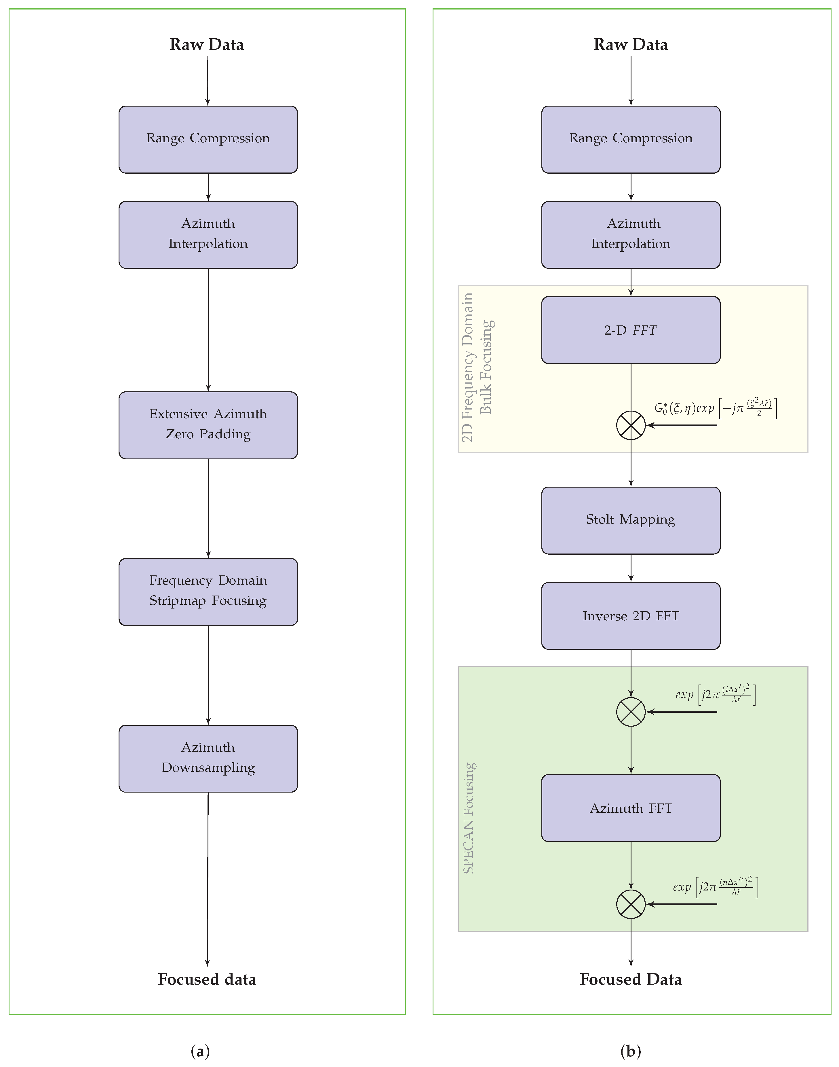 A Phase-Preserving Focusing Technique for TOPS Mode SAR Raw Data Based ...