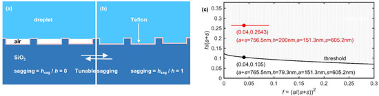 Sensors | Free Full-Text | A Tunable Optical Bragg Grating Filter Based ...