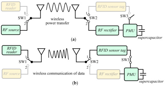 Autonomous RFID Sensor Node Using a Single ISM Band for Both Wireless ...