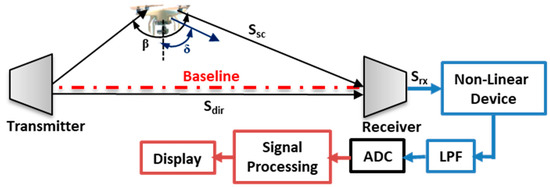 Sensors | Free Full-Text | Low-Slow-Small (LSS) Target Detection Based ...