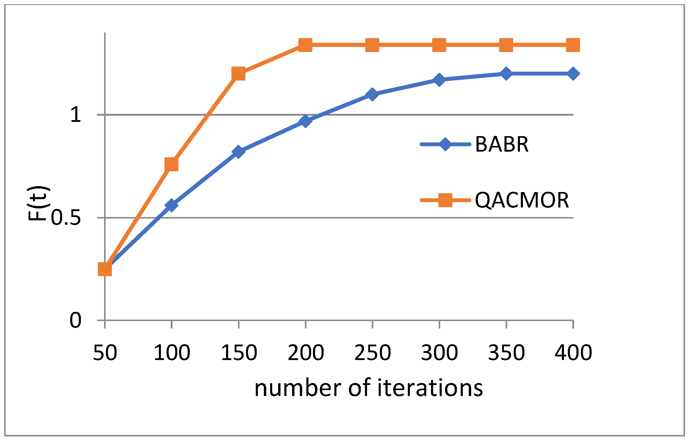 A Quantum Ant Colony Multi-Objective Routing Algorithm in WSN and Its Application in a ...