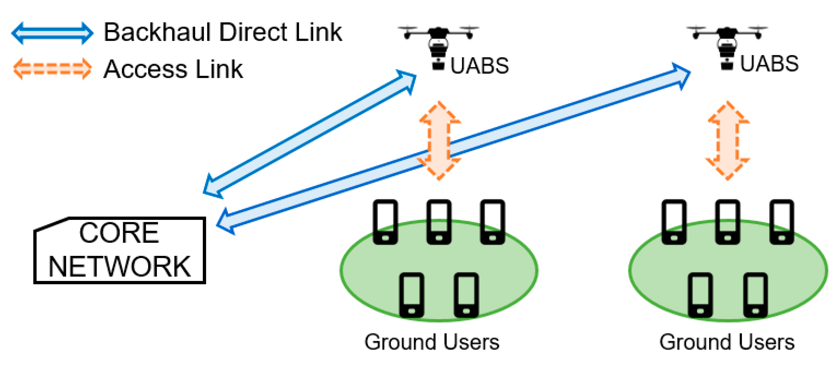 Performance Evaluation of Direct-Link Backhaul for UAV-Aided Emergency ...