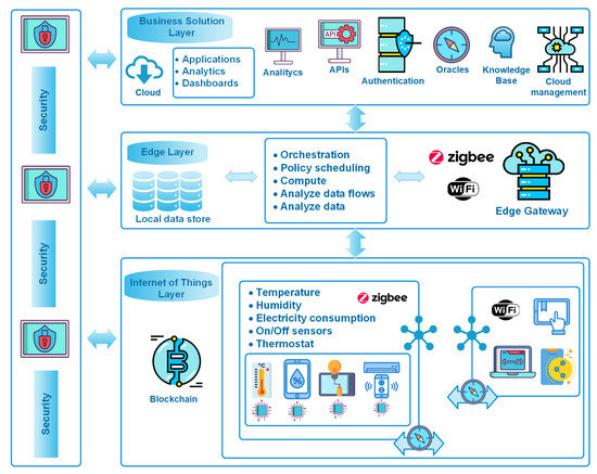 Edge Computing, IoT and Social Computing in Smart Energy Scenarios