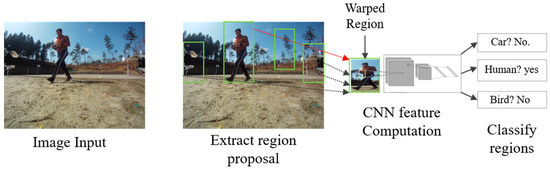 Deep Learning-Based Real-Time Multiple-Object Detection and Tracking from Aerial Imagery via a ...
