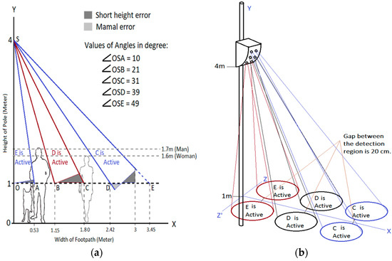 IoT Enabled Intelligent Sensor Node for Smart City: Pedestrian Counting ...