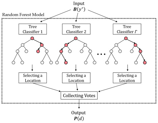 Sensors | Free Full-Text | A Data-Based Framework for Identifying a ...