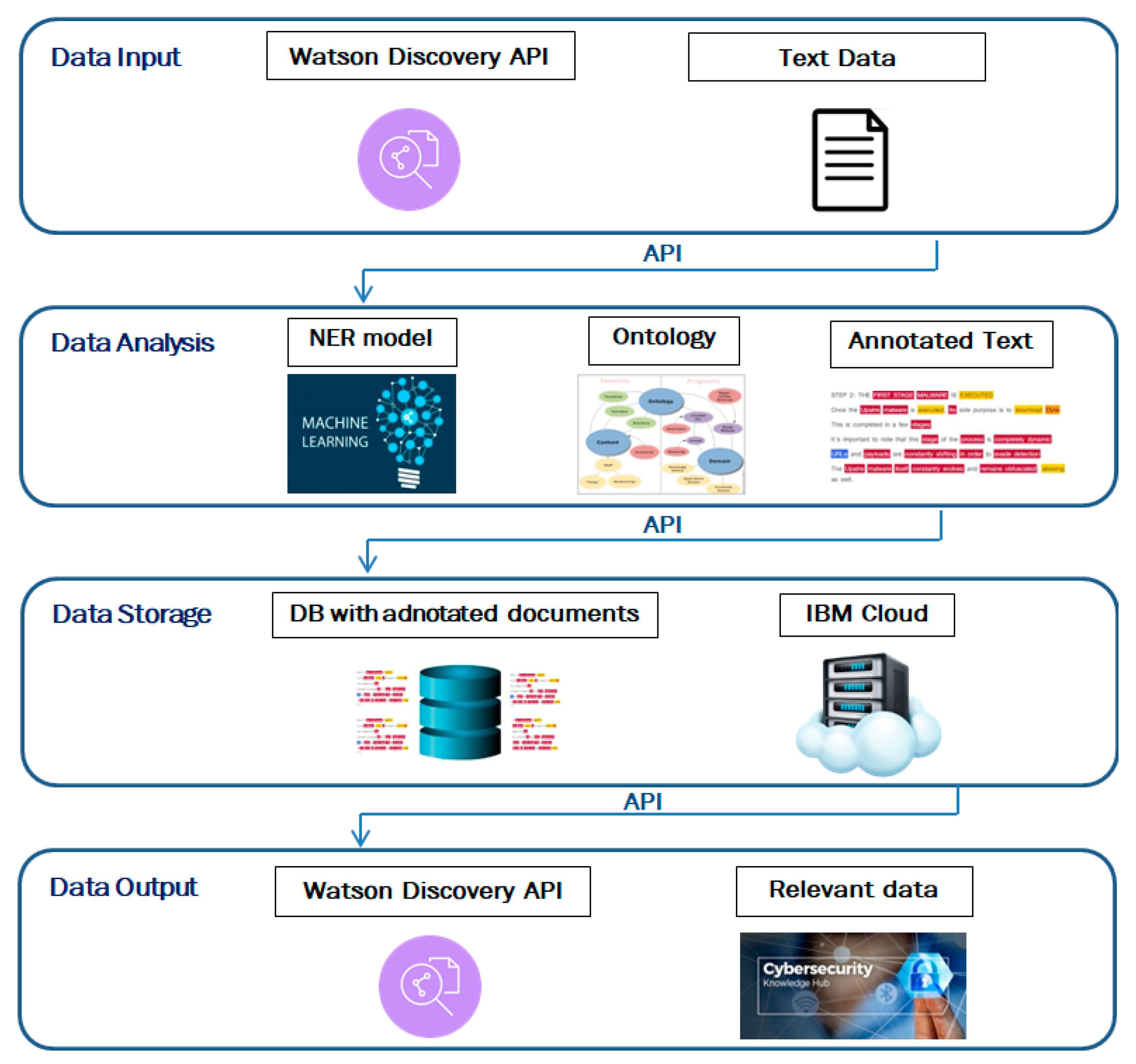 Sensors | Free Full-Text | Named-Entity-Recognition-Based Automated System for Diagnosing ...