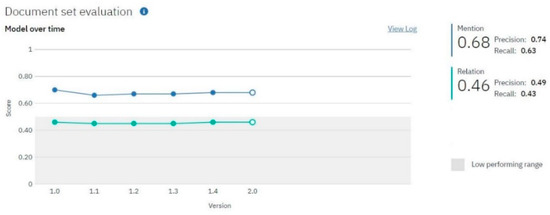 Sensors | Free Full-Text | Named-Entity-Recognition-Based Automated System for Diagnosing ...