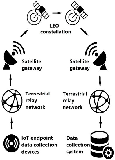 Study of Data Transfer in a Heterogeneous LoRa-Satellite Network for ...