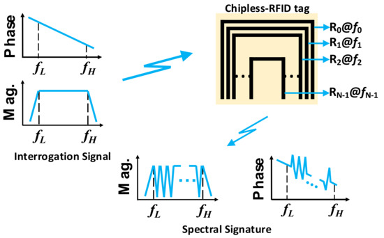 Chipless-RFID: A Review and Recent Developments
