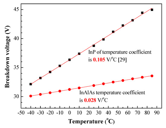 The Fabrication and Characterization of InAlAs/InGaAs APDs Based on a ...