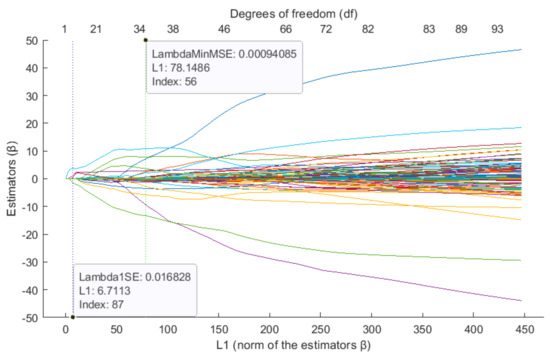 Sensors | Free Full-Text | Logistic Regression for Machine Learning in ...