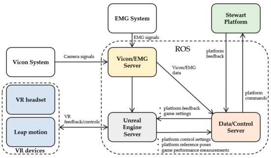 Development of a Dynamic Oriented Rehabilitative Integrated System ...