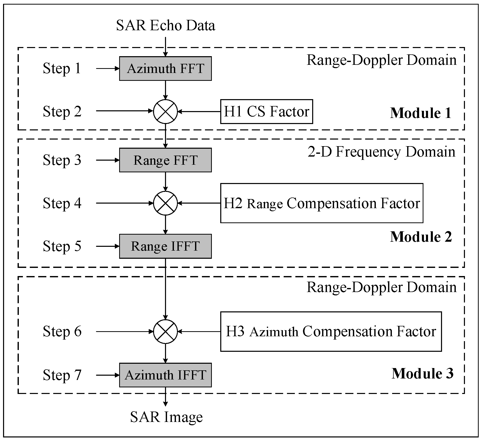 A Highly Efficient Heterogeneous Processor for SAR Imaging