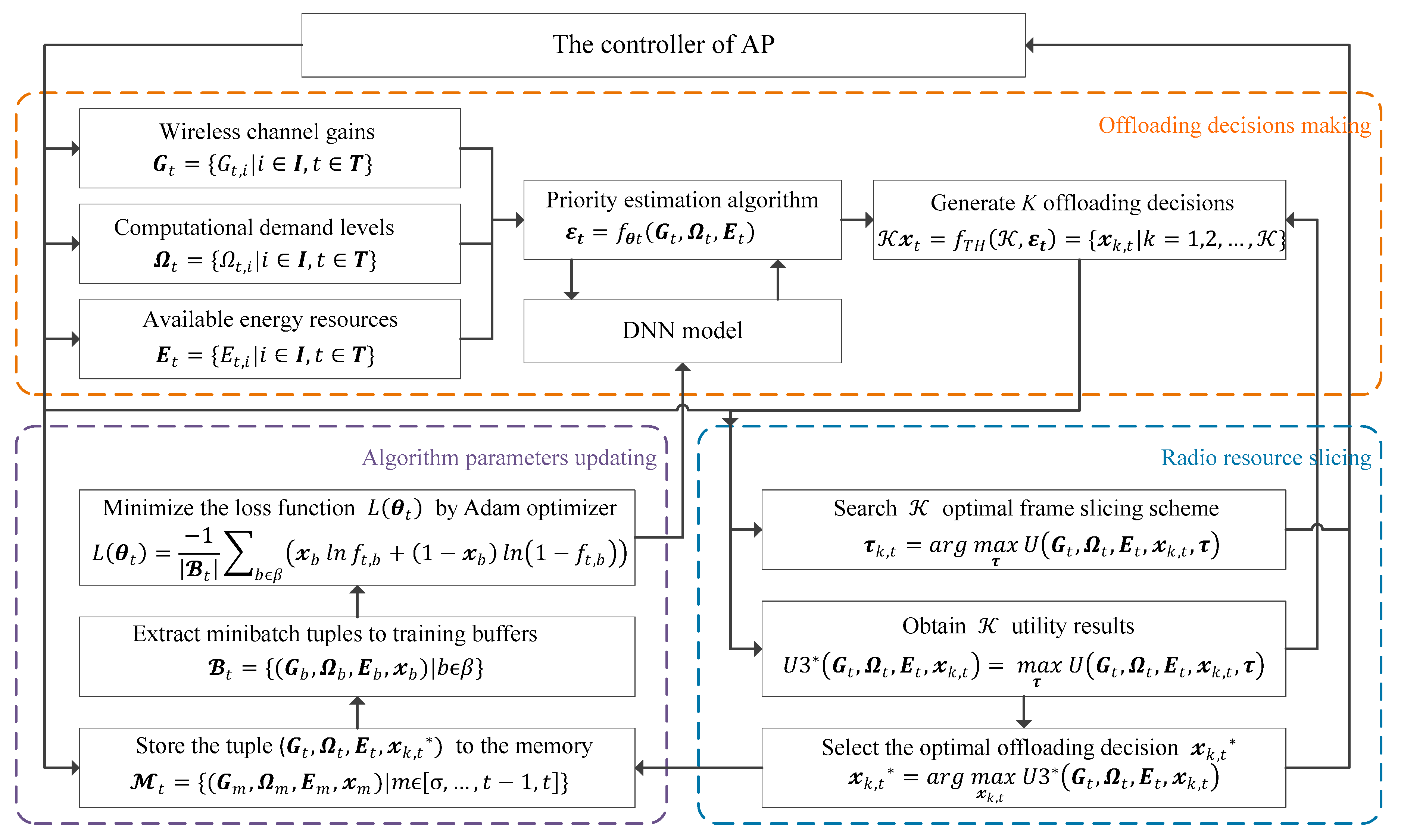 Intelligent Rapid Adaptive Offloading Algorithm for Computational Services in Dynamic Internet ...