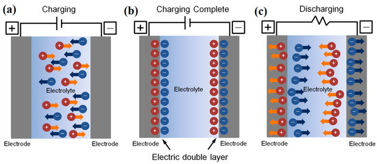 Recent Advances in Electric-Double-Layer Transistors for Bio-Chemical ...