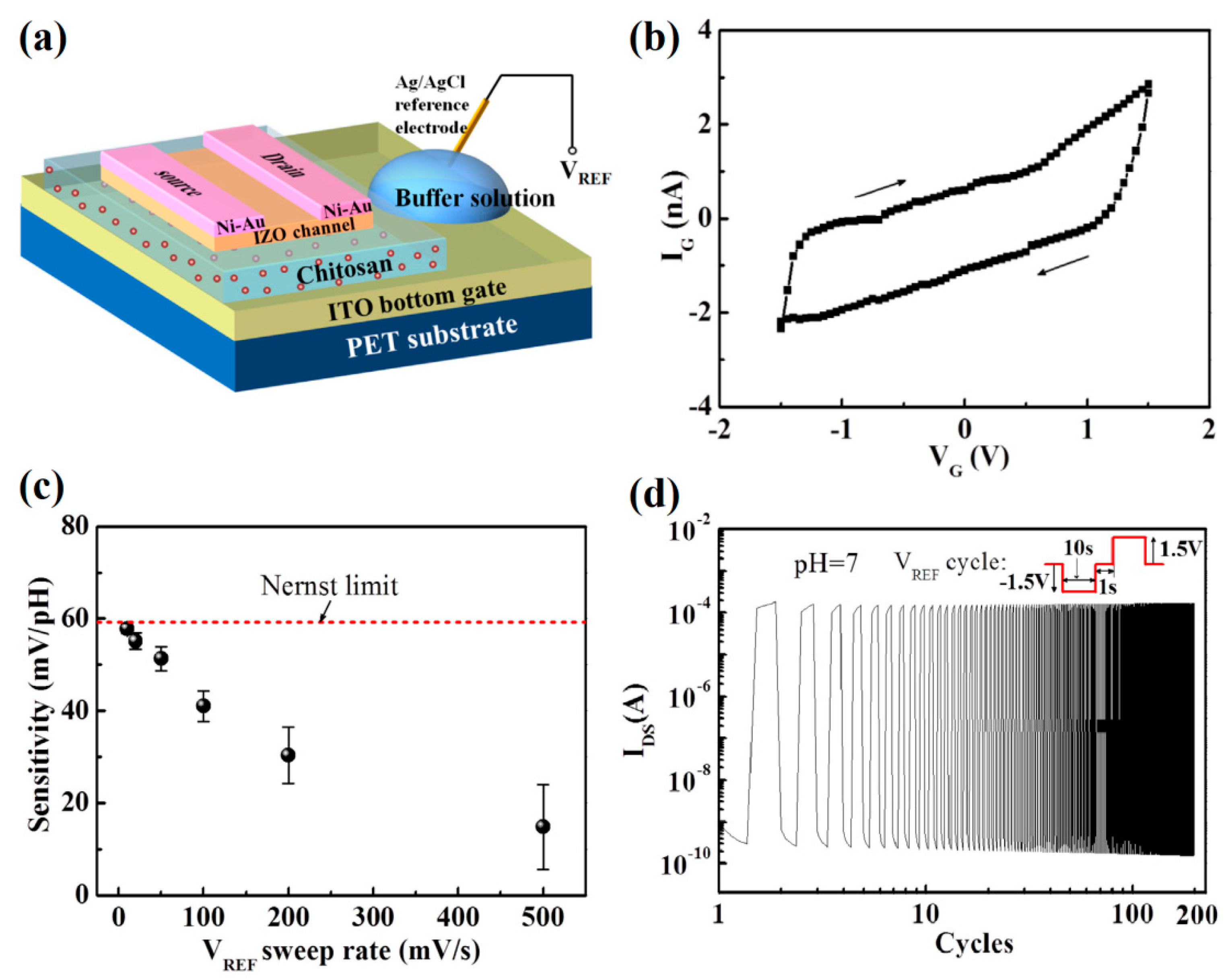 Recent Advances in Electric-Double-Layer Transistors for Bio-Chemical ...