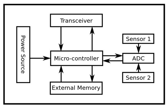 Sensors | Free Full-Text | A Node Density Control Learning Method for ...