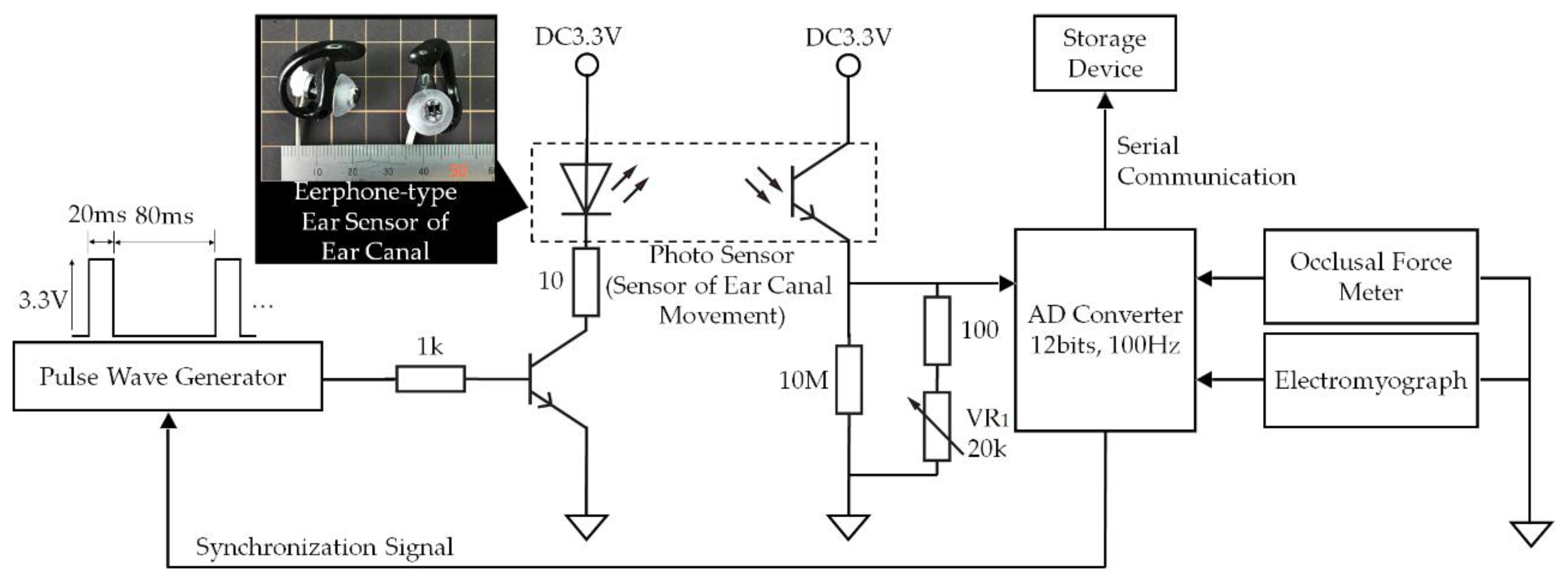 Simultaneous Measurement of Ear Canal Movement, Electromyography of the ...
