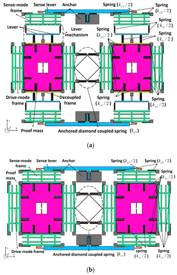 Design and Mechanical Sensitivity Analysis of a MEMS Tuning Fork Gyroscope with an Anchored ...