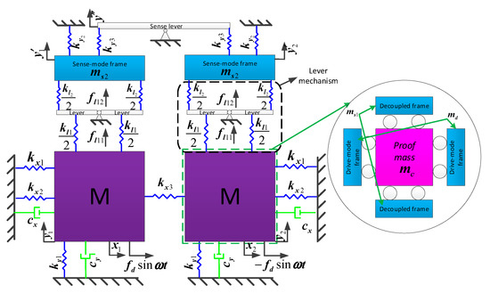 Design and Mechanical Sensitivity Analysis of a MEMS Tuning Fork Gyroscope with an Anchored ...