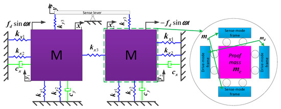 Design and Mechanical Sensitivity Analysis of a MEMS Tuning Fork Gyroscope with an Anchored ...